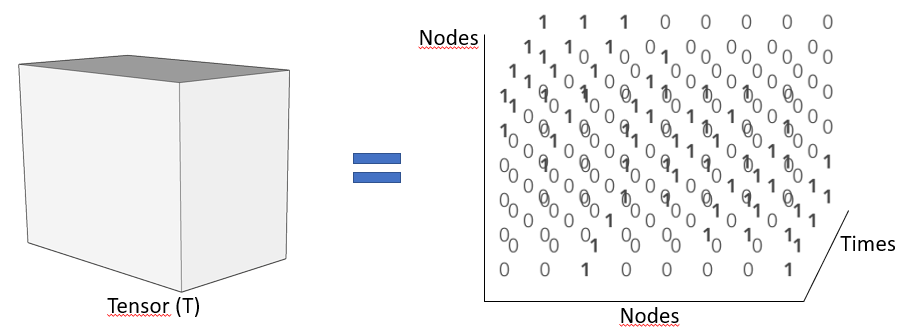 Tensor Factorization for Graph Analysis in Python | by Claudio Stamile ...