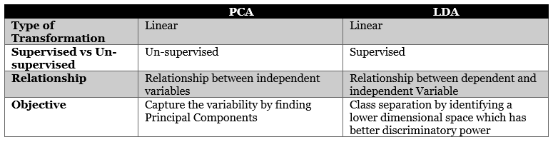 The article on PCA and LDA you were looking for !! | by Chandan Durgia ...