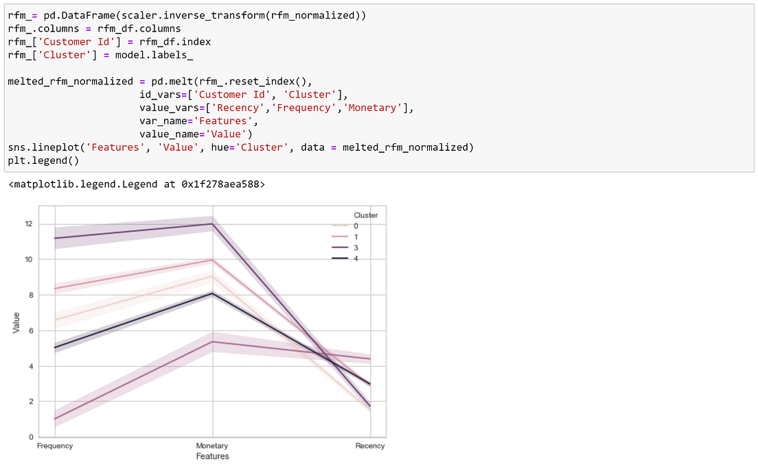 Exploring Customers Segmentation with RFM Analysis and K-Means Clustering with Python. | by ...