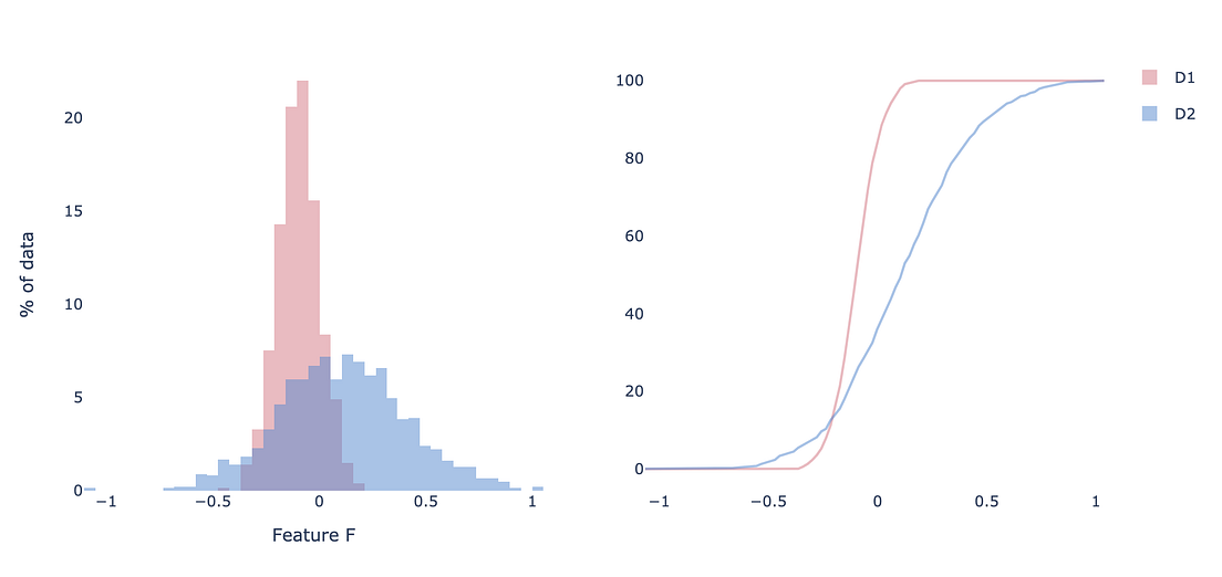 Distribution visualizations for data science | by Milo | spikelab | Medium