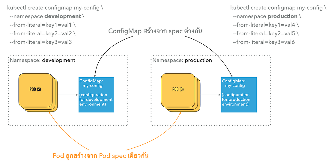 การจัดการ configuration ของแอปพลิเคชันใน Kubernetes ด้วย ConfigMap | by ...