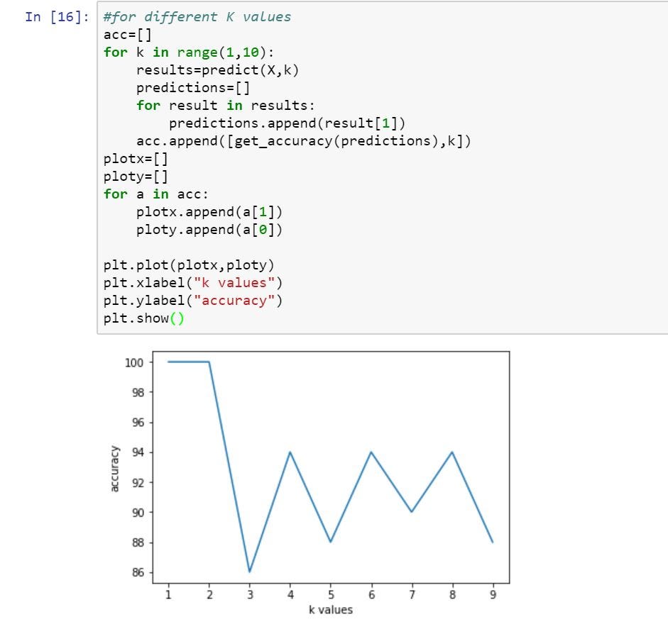 Chapter 5 : K-nearest neighbors algorithm with code from scratch. | by ...