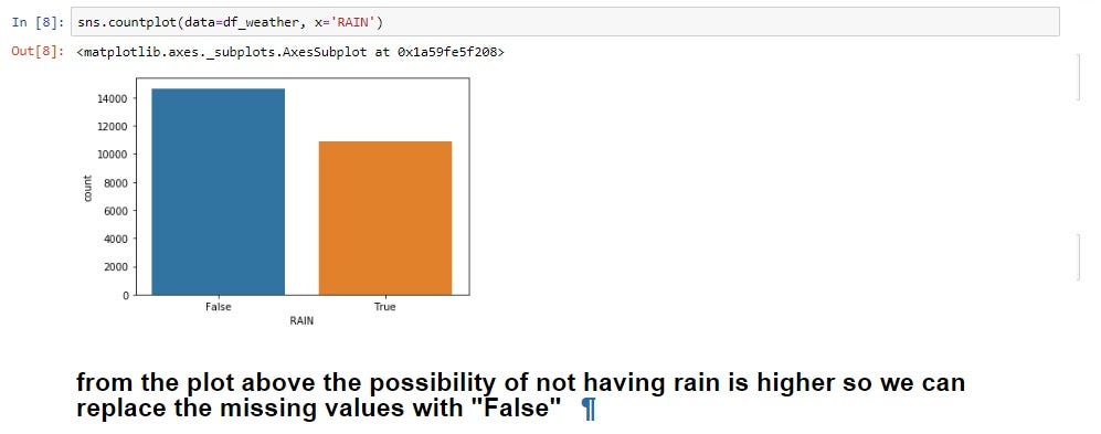 Machine Learning: Rainfall prediction using Decision Tree Classifier ...