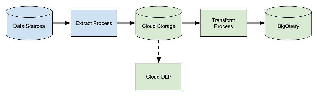 Implementing ETL on GCP. ETL (Extract-Transform-Load) processes… | by ...