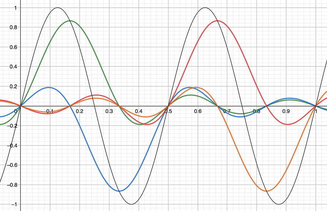 Waveform Reconstruction From Samples | by Elliot Chance | The Startup ...