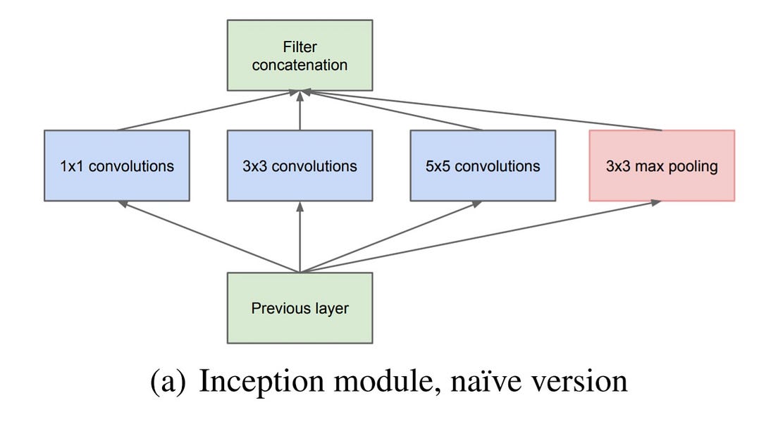 Inception V1 Architecture Explained | by Abheer Bandodker | Medium