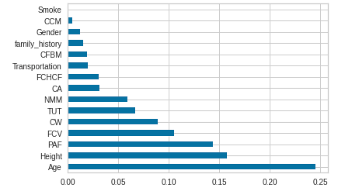 Obesity Classification And Data Analysis Via Machine Learning By Stacy Shen Geek Culture