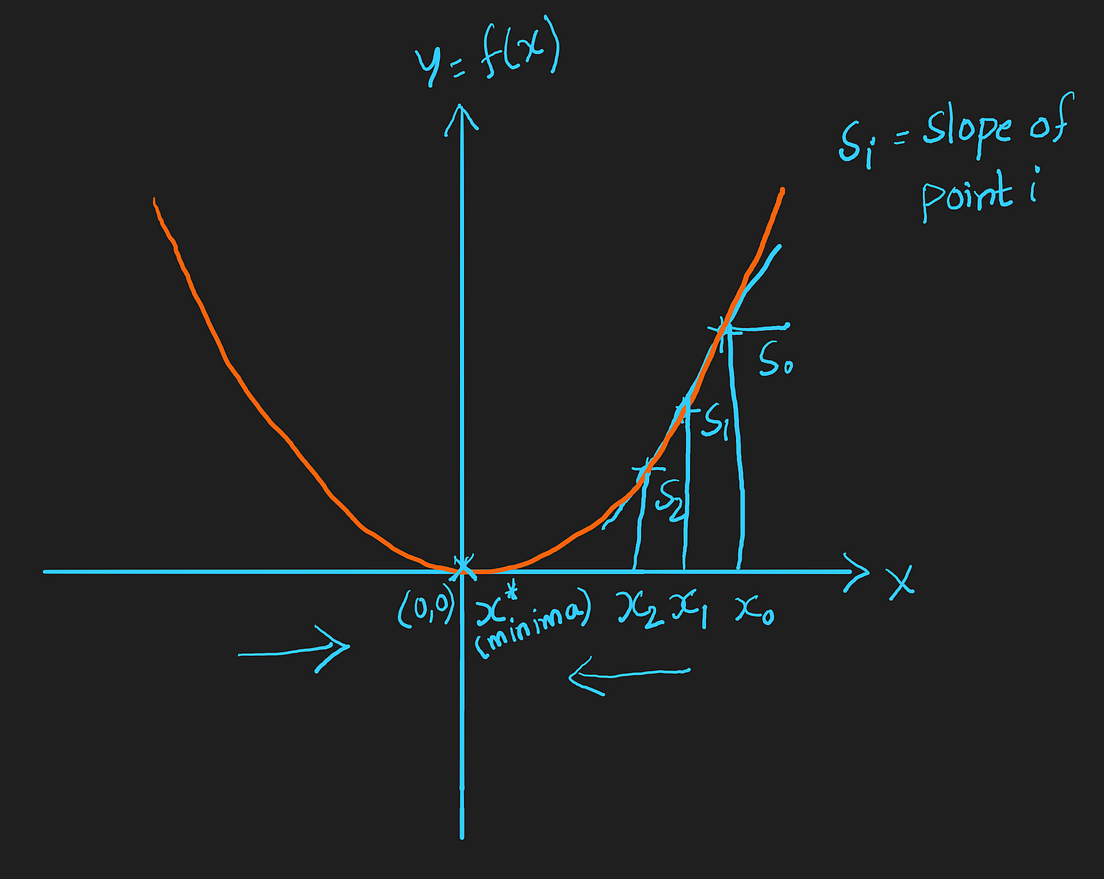Understanding Optimization Algorithms in Machine Learning | by Supriya ...