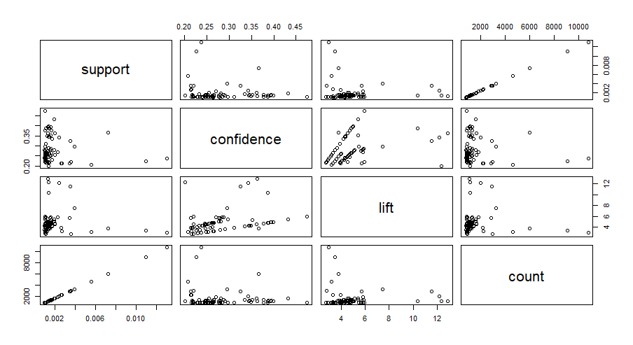 Association Rules: Unsupervised Learning in Retail | by Manil wagle ...