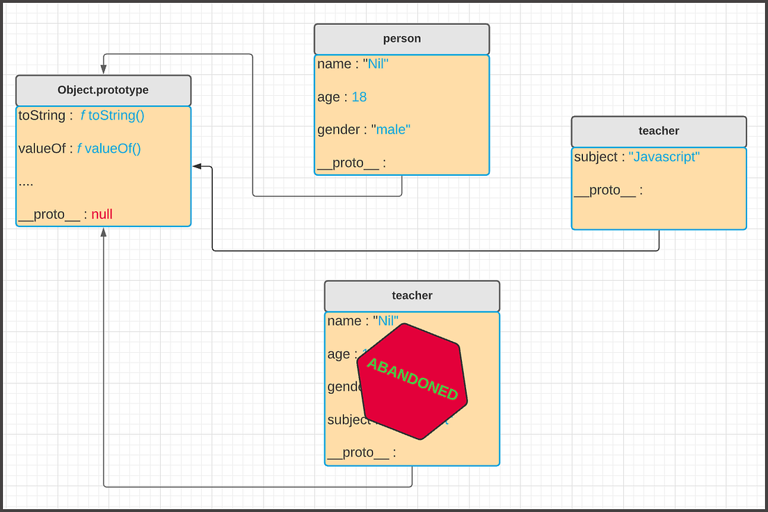 Javascript’s __proto__ vs prototype | by Nilanjan 🌱🌱 | Jun, 2021 ...
