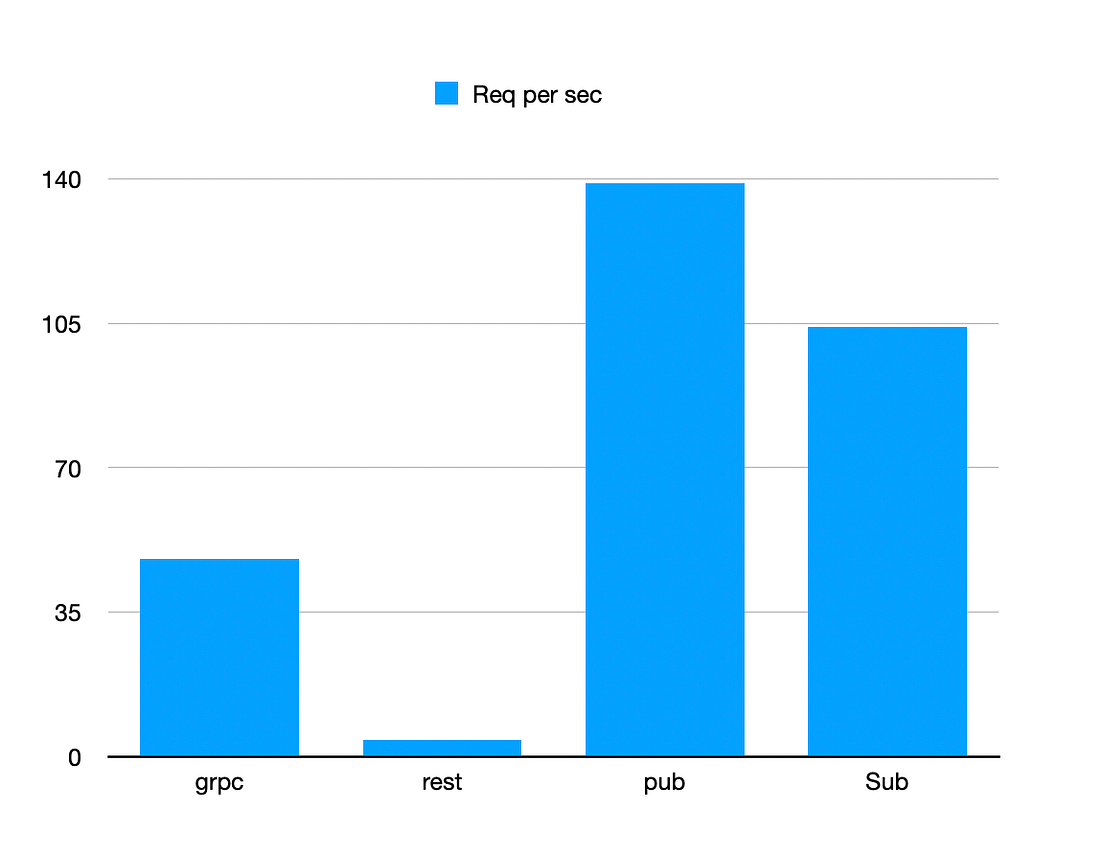 gRPC vs REST — performance comparison | by Matthew Leung | Analytics ...