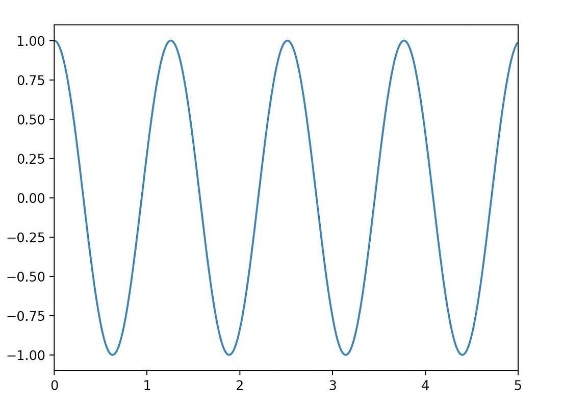 Python Animations With Matplotlib By Artturi Jalli Jun 2021 Better Programming