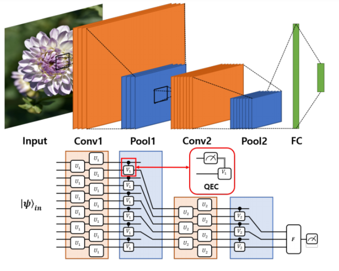 Quantum Eyes. Quantum Convolutional Neural Networks… | by Dickson Wu | students x students
