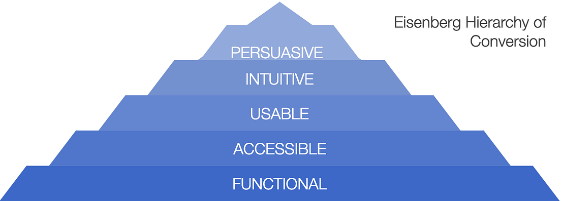What is the conversion hierarchy, and how to improve it? General review ...