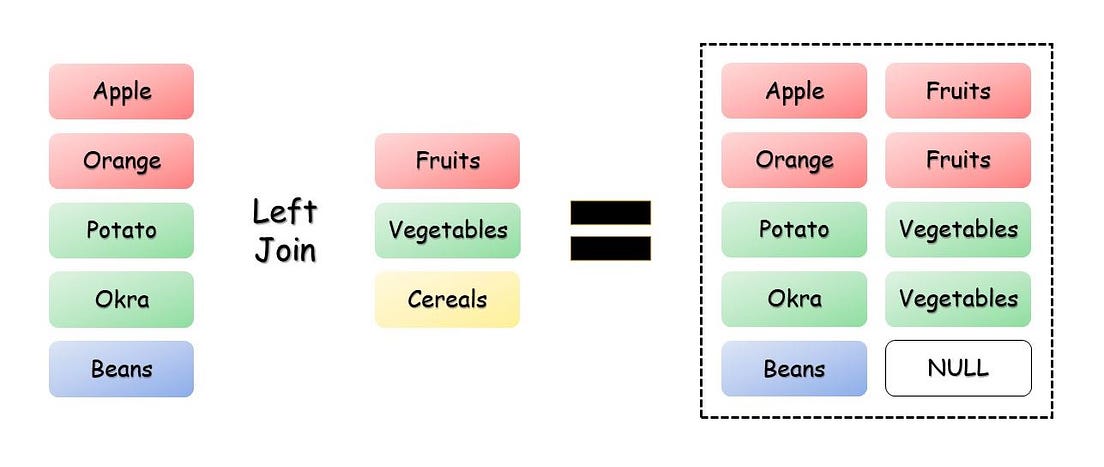 Spark Join Types Visualized. Joins are an integral part of any data ...