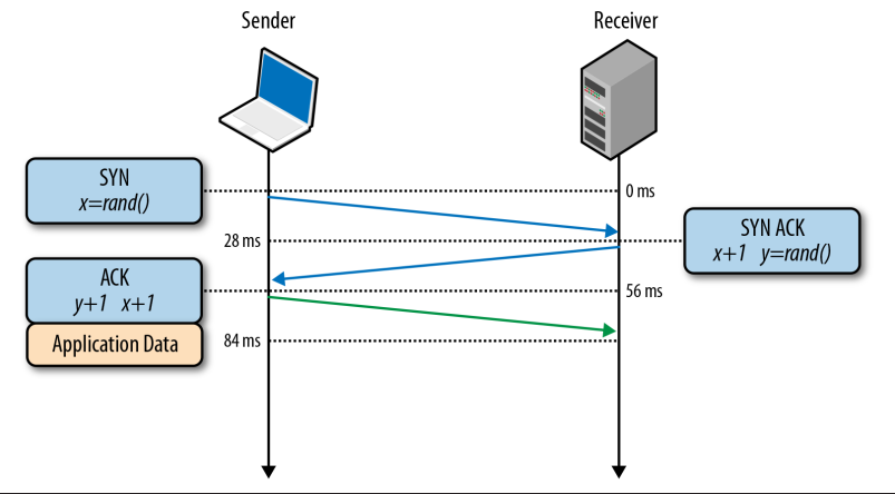 Understanding TCP internals step by step for Software Engineers and System Designers — Part 1 ...