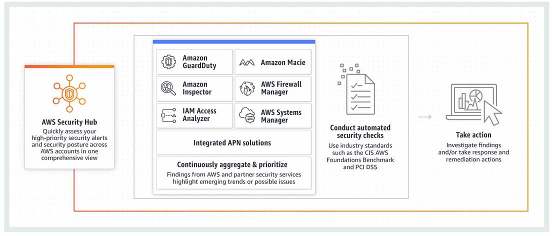 AWS Series #2: Cloud Security Roadmap | by LAKSHMI VENKATESH | Nerd For ...