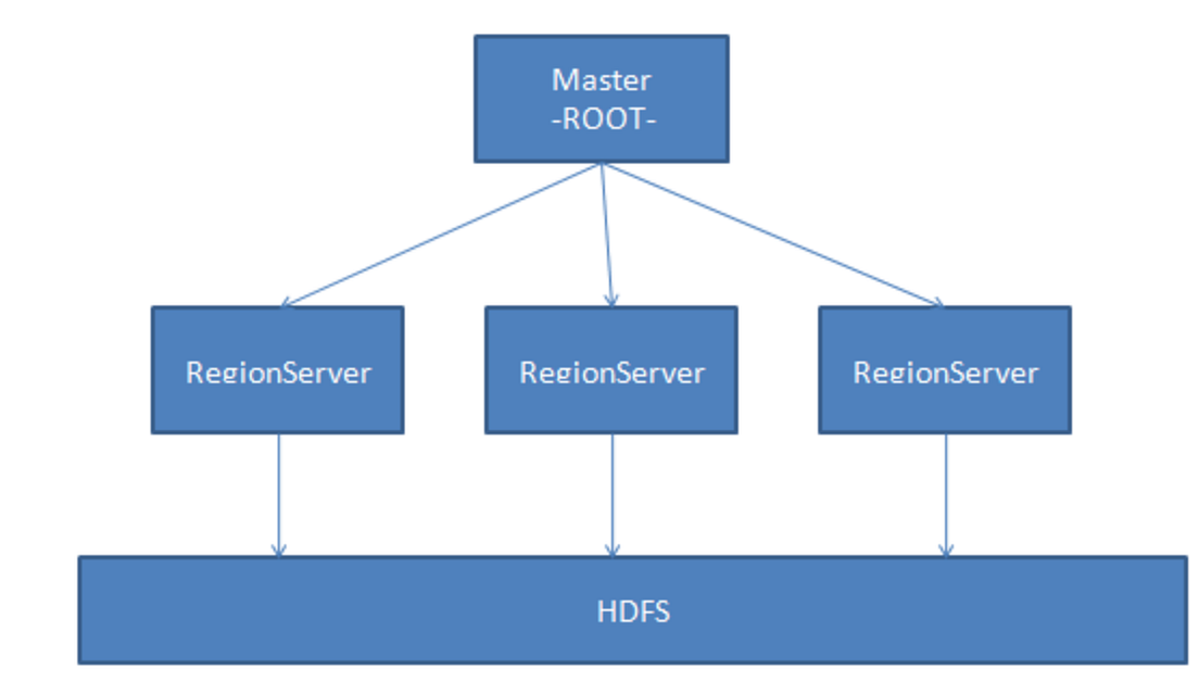 HBase Working Principle: A part Hadoop Architecture | by Sahil Dhankhad ...