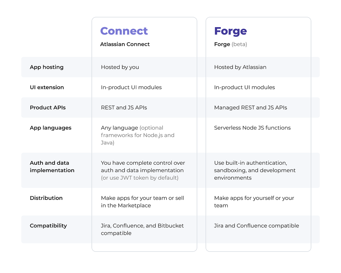 Atlassian Cloud app development: Connect vs. Forge | Deviniti ...