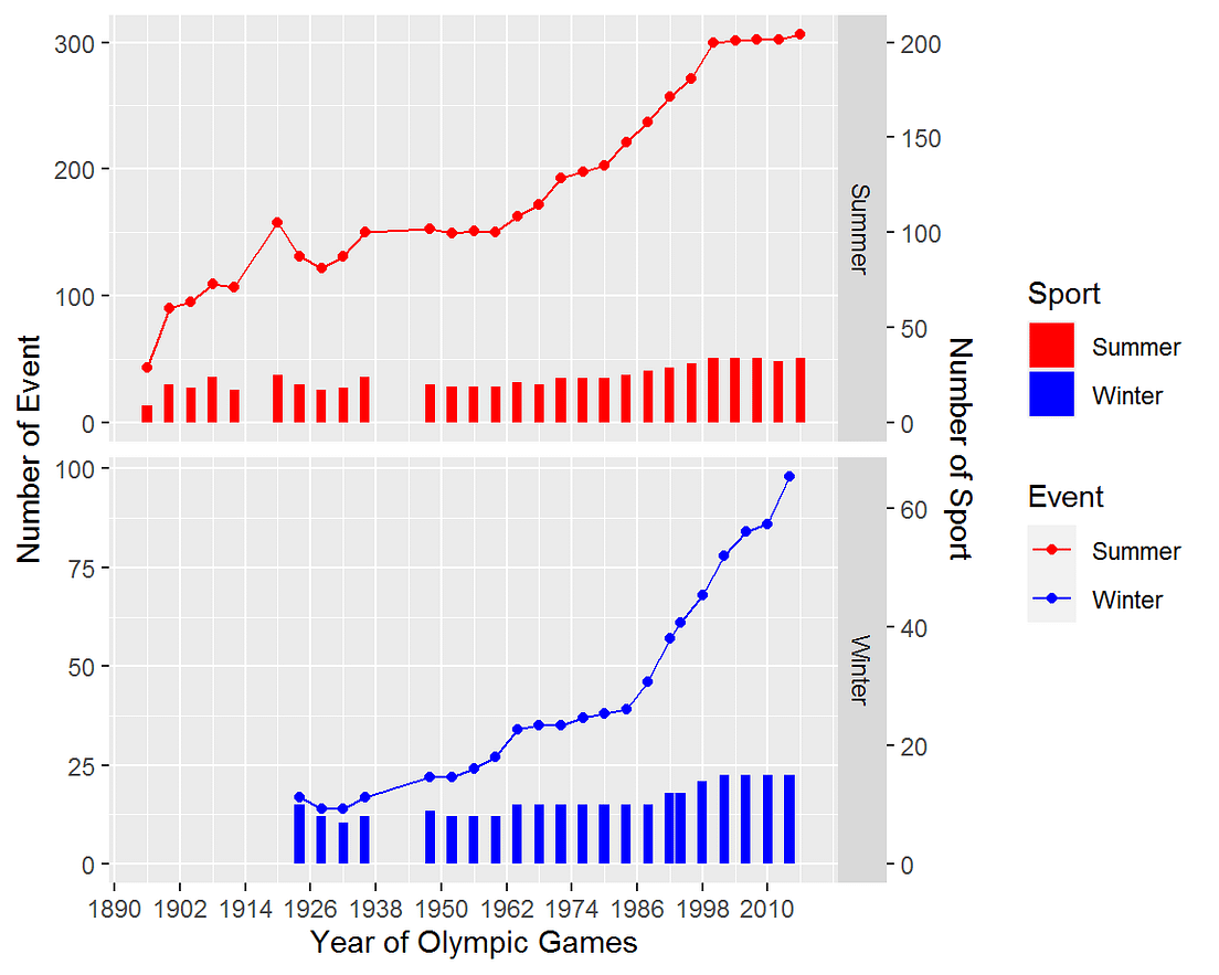 120 years of Olympic Games. Data visualization with R… | by Wang ...