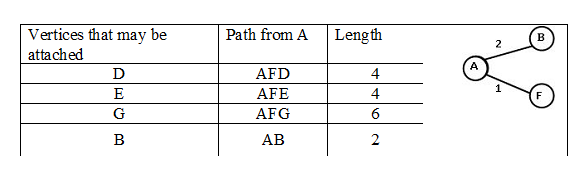 Graphs — Introduction Dfs Bfs Prims Algorithm Kruskals Algorithm And Their Implementations