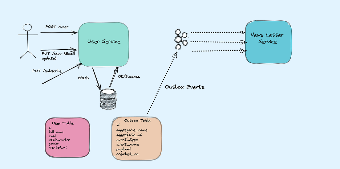 Outbox Pattern for reliable data exchange between Microservices | by Eresh Gorantla | CodeX ...