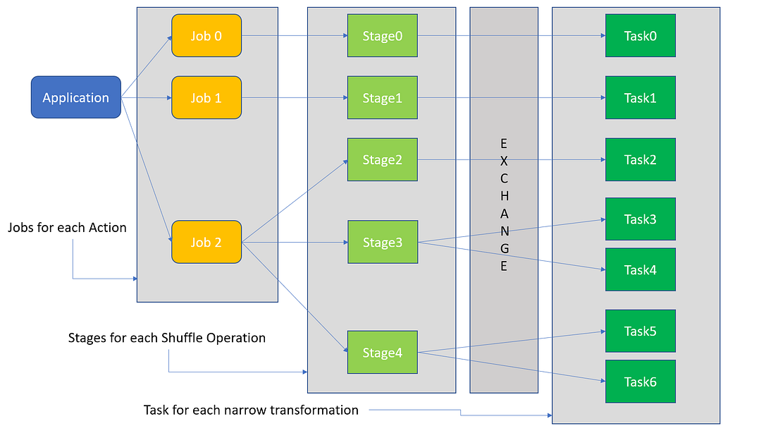 Apache Spark — Visual Intro!!. Apache Spark is a unified computing ...