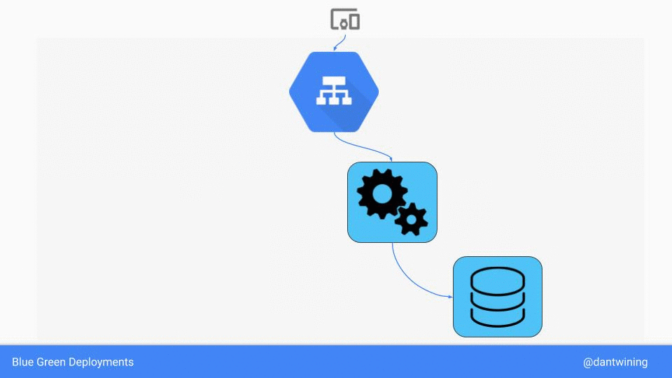 Zero-downtime Blue Green Deployments for Microservices | by dan twining ...