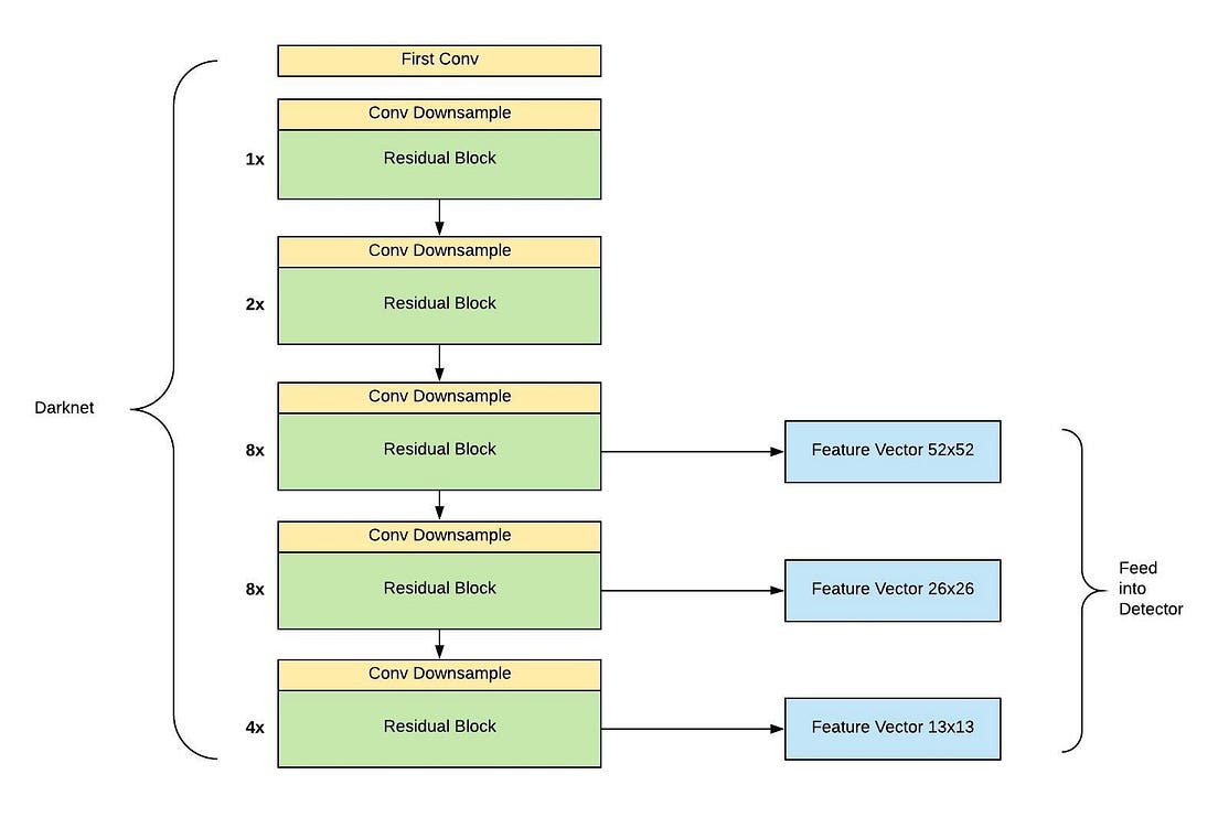 Understanding Anchors(backbone of object detection) using YOLO | by ...