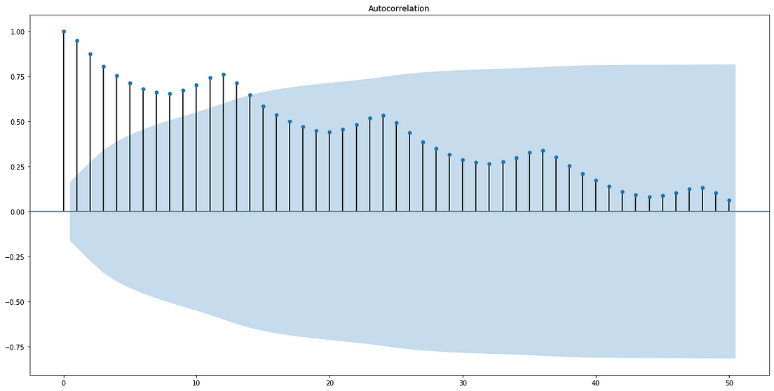 ACF (autocorrelation function) — simple explanation with Python example ... ACF (autocorrelation function) — simple explanation with Python example ...