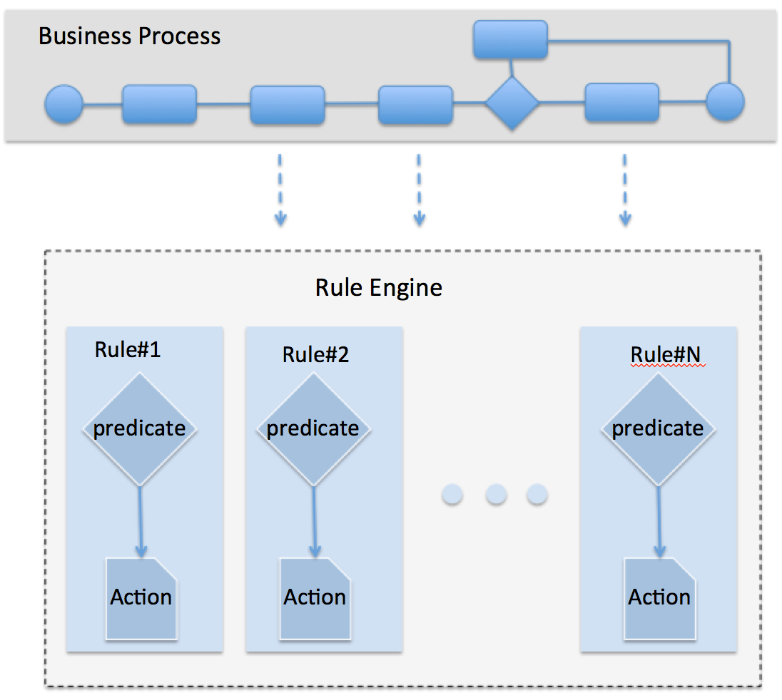 Using Rules Engine for Enterprise iOS Apps — Powered by Gameplaykit