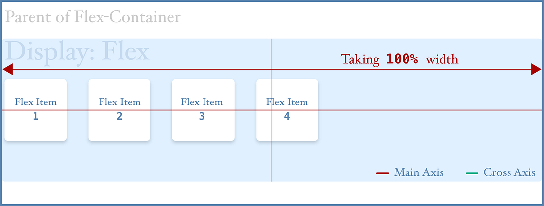 Flexbox — Everything You Need to Know (Part: 1 — Flex-Container) | by ...