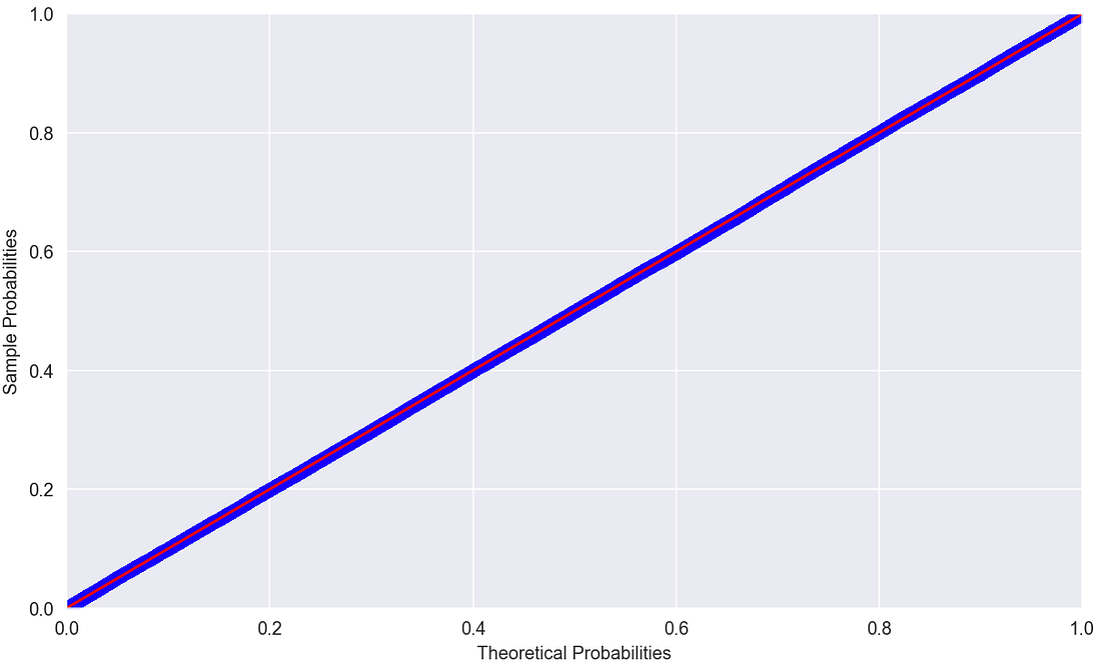 Explaining probability plots. What they are, how to implement them in ...