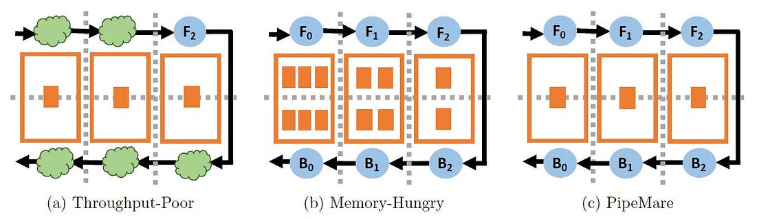 An Overview of Pipeline Parallelism and its Research Progress | by Xu ...