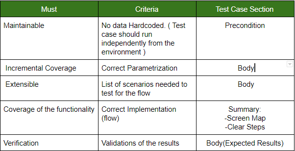 Guideline to improve test cases on Testing Strategies based on ...