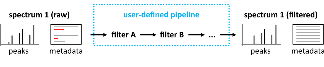 Build your own mass spectrometry analysis pipeline in Python using matchms — part I | by Florian ...