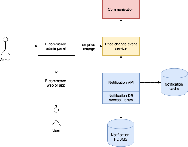 Architecting a Scalable Notification Service - The Startup - Medium