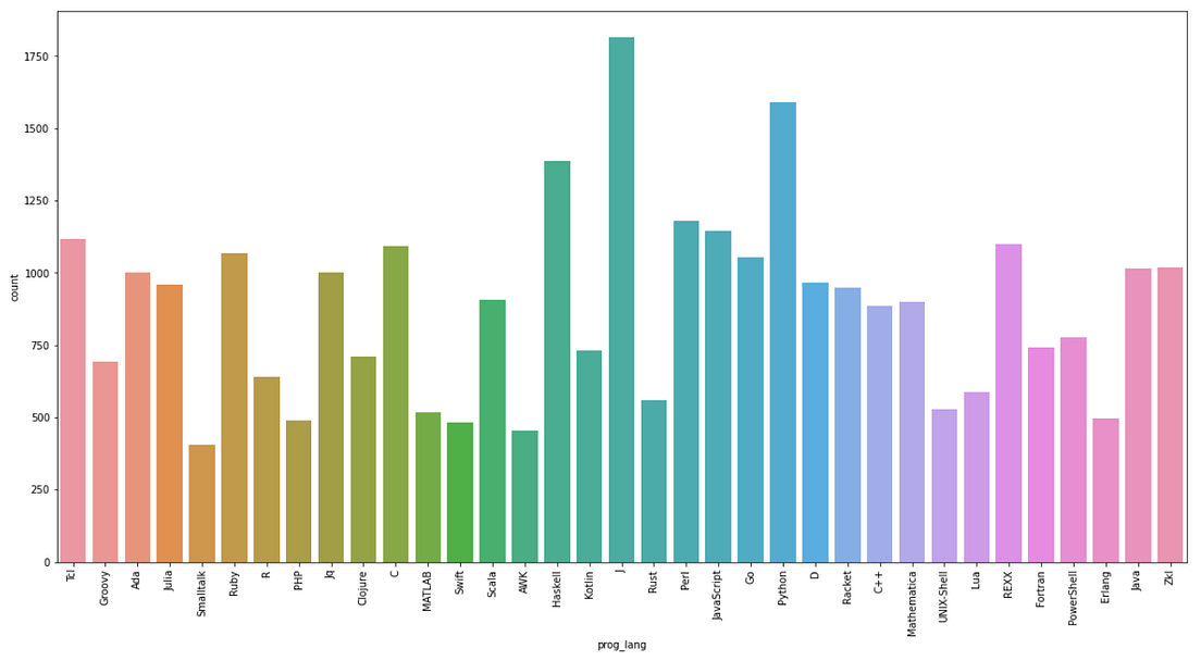Detecting Programming Languages From Code Snippets | by TAPAS DAS | The ...