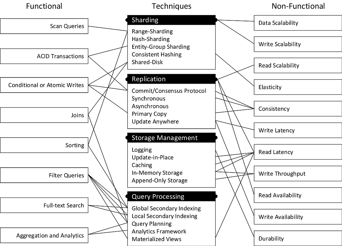 NoSQL Databases: a Survey and Decision Guidance | by Felix Gessert ...