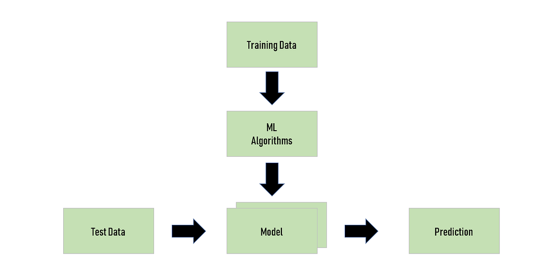 What is an AI Algorithm?. What makes the difference between a… | by ...