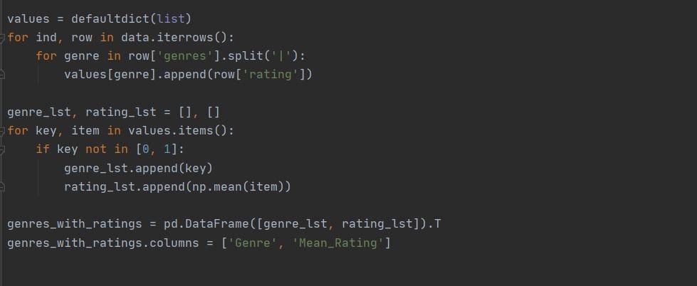 Building A Movie Recommendation System Using Python By Jeremy