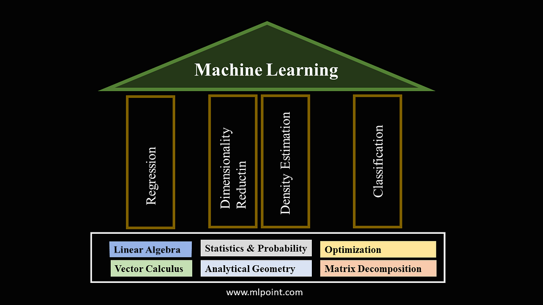 NumPy For Machine Learning. NumPy library is an important… | by Paritosh Mahto | MLpoint | Medium