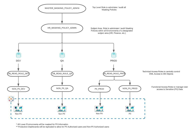 Protecting PII with Snowflake’s dynamic data masking | by John O'Brien ...