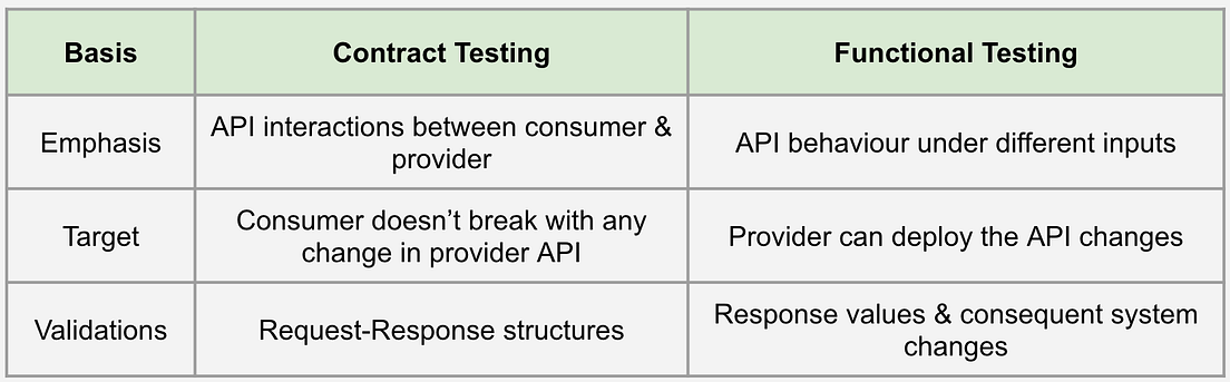 Contract Testing Fundamentals. Me — “Hey! I need a table to keep my ...