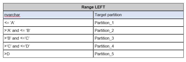 What it means range right and left in table partitioning? | by ...