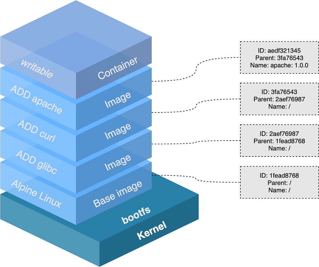 Docker — What it is, How Images are structured, Docker vs. VM and some ...