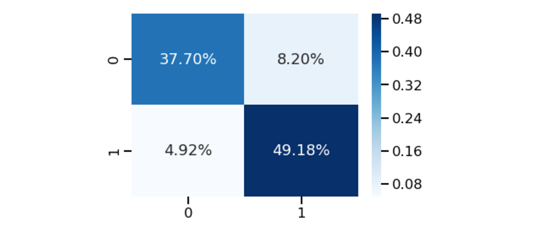 Confusion Matrix Visualization. How to add a label and percentage to a ...