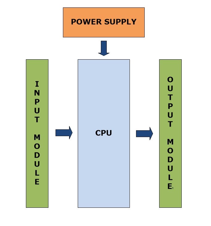 PLC Introduction. PLC working principle | by Ykanchanam | Medium