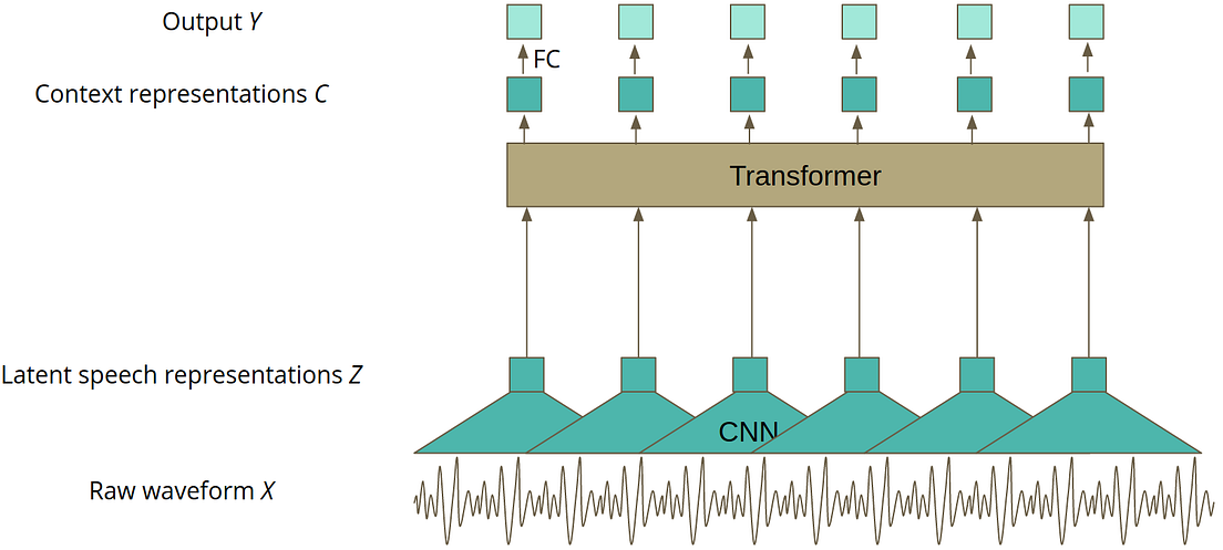 Wav2vec 2 0 Self Supervised Learning For Asr Towards Data Science