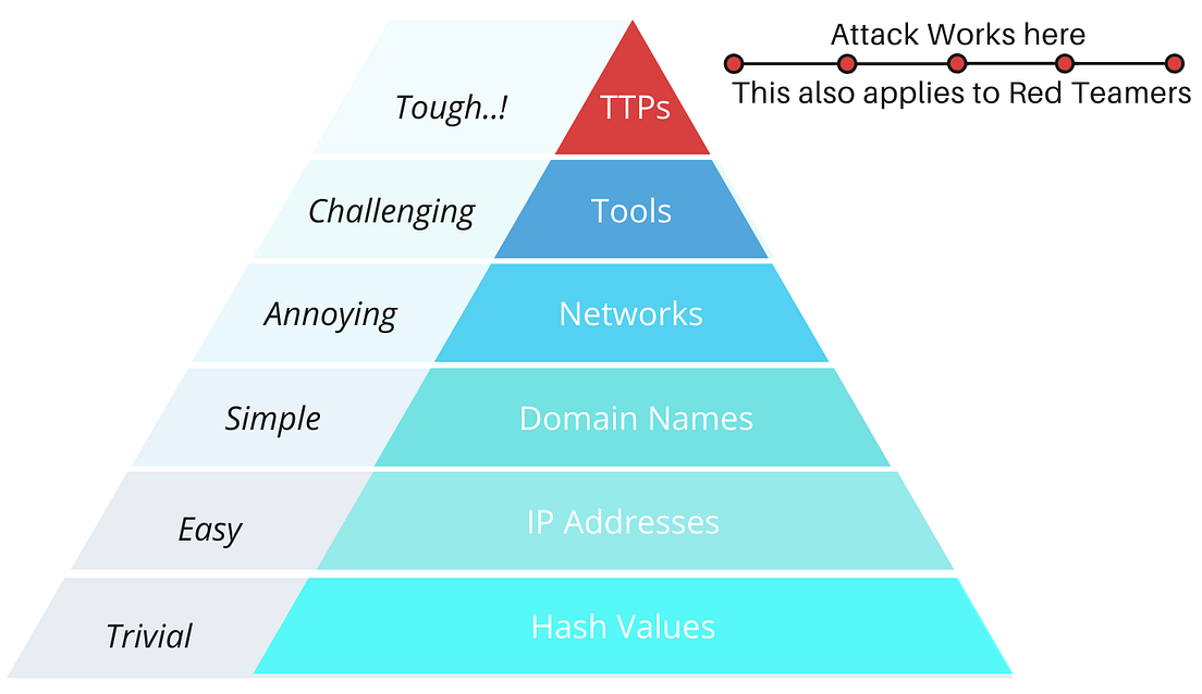 Understanding Mitre Att&ck to Perform Dirty Red Team Tricks | Medium ...